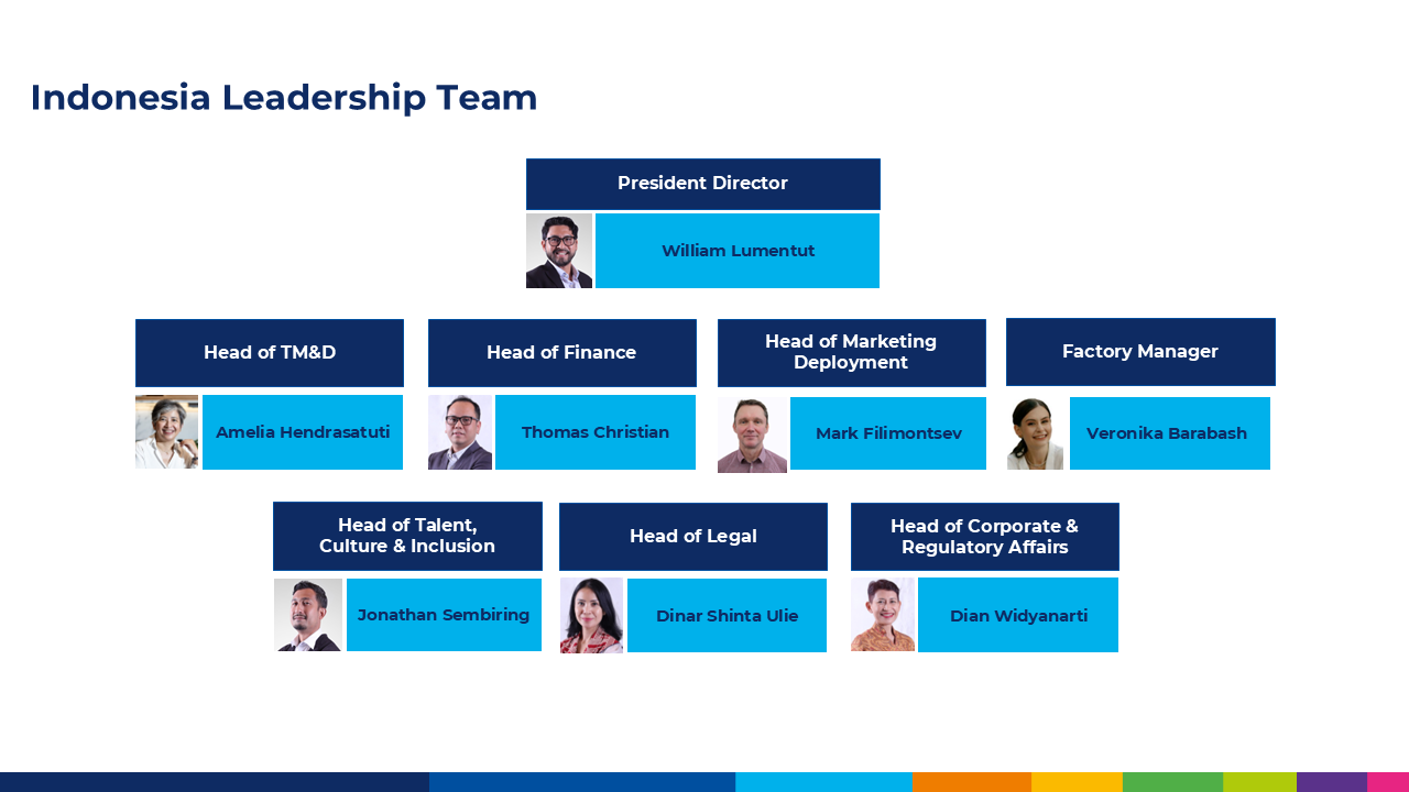 Bentoel Group - Organisation Structure